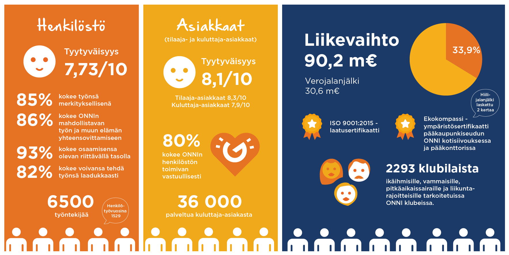 Vastuullisuusraportti 2022 – ONNI